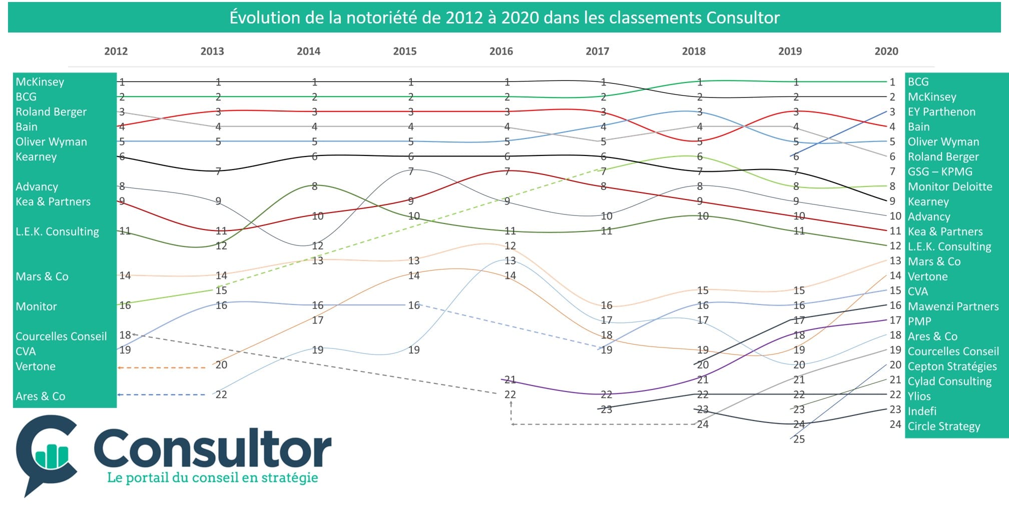 Classement Consultor 2020 : les meilleurs cabinets de conseil en stratégie - PGE