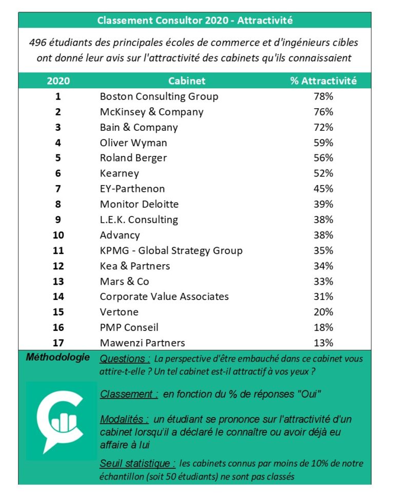 Classement Consultor 2020 : les meilleurs cabinets de conseil en ...