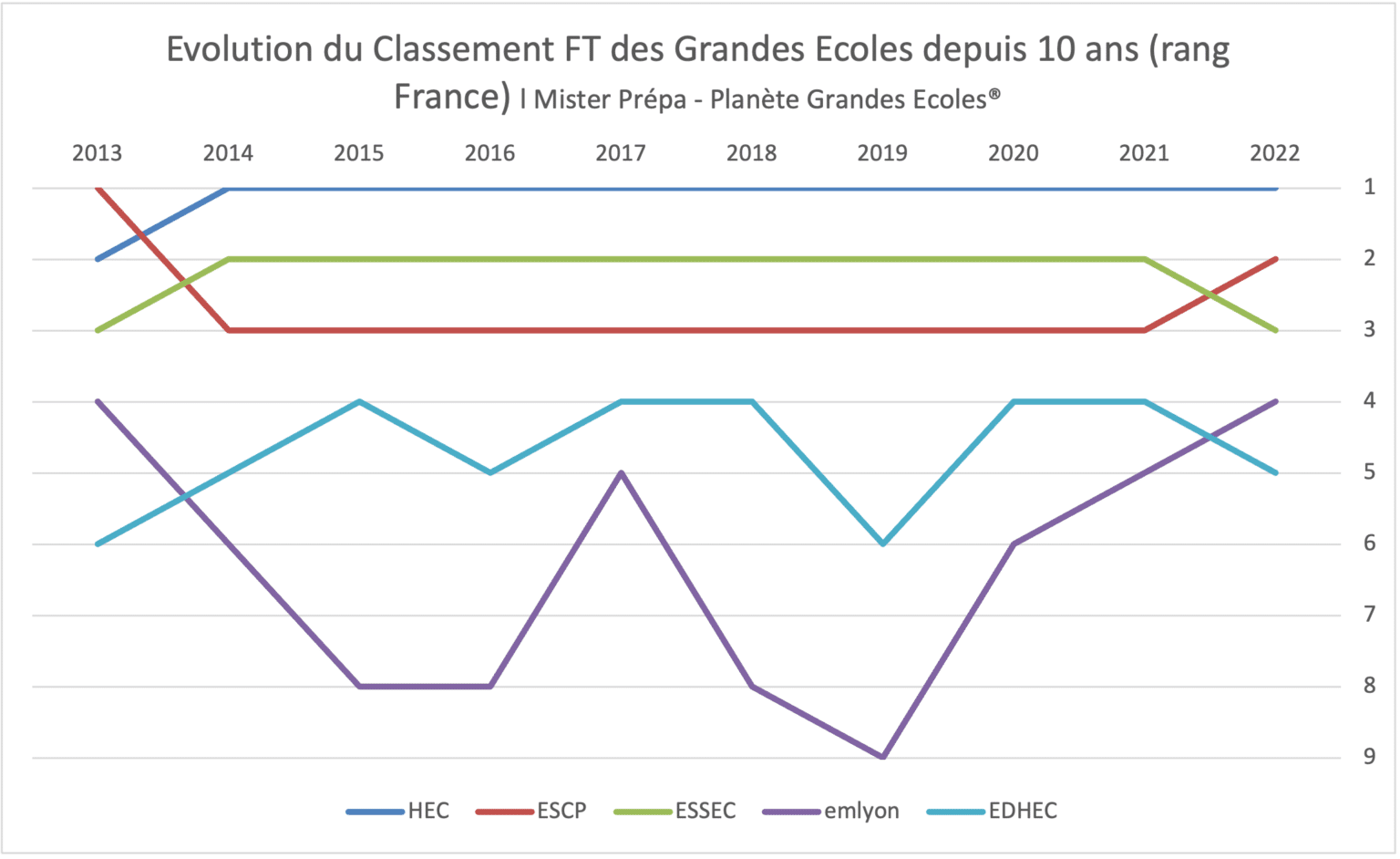 Analyse : L’évolution du Classement FT des Grandes Ecoles françaises ...