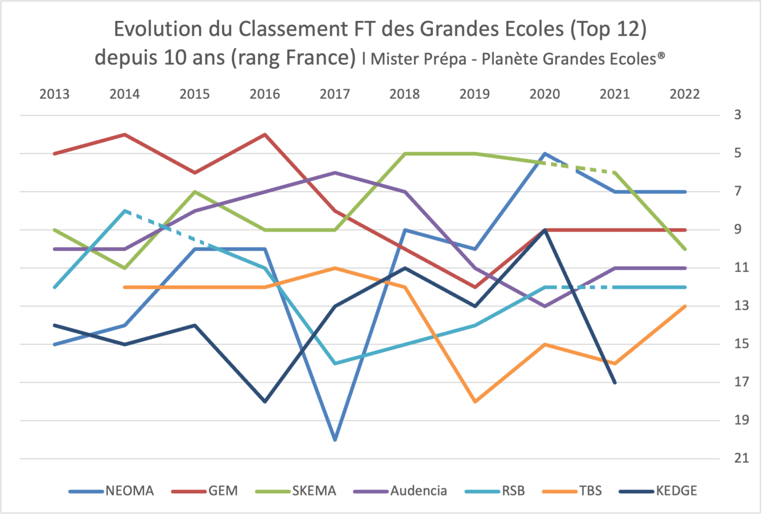 Analyse : L’évolution du Classement FT des Grandes Ecoles françaises ...