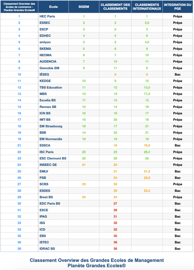 Le classement des écoles de commerce 2023 - PGE
