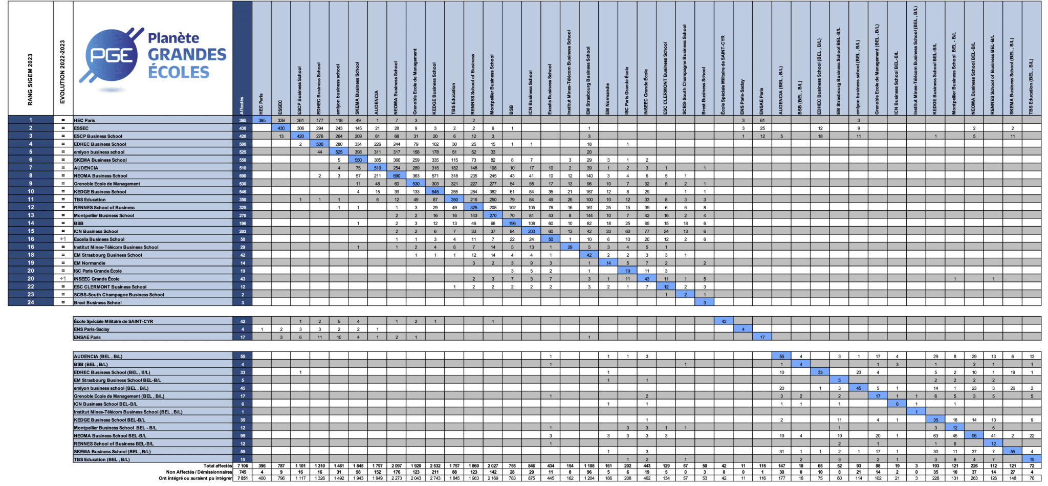 Classement SIGEM 2023 : palmarès, évolutions et analyses - PGE