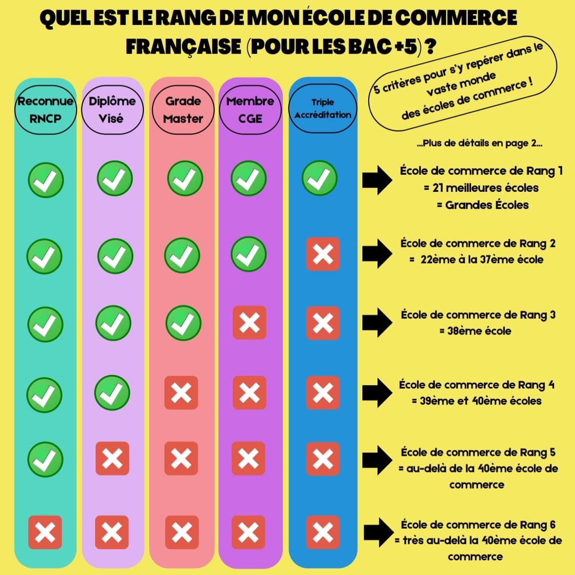 Top 5 des critères pour différencier les écoles de commerce pour les ...