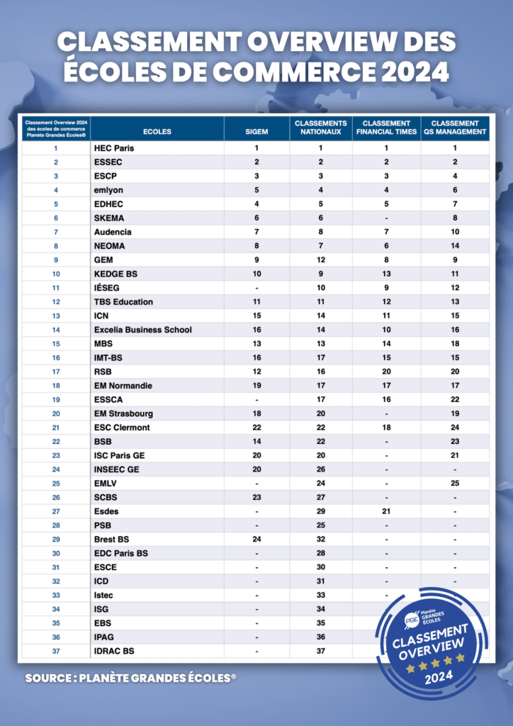 Palmarès "Overview" : Le classement des écoles de commerce en 2024 - PGE