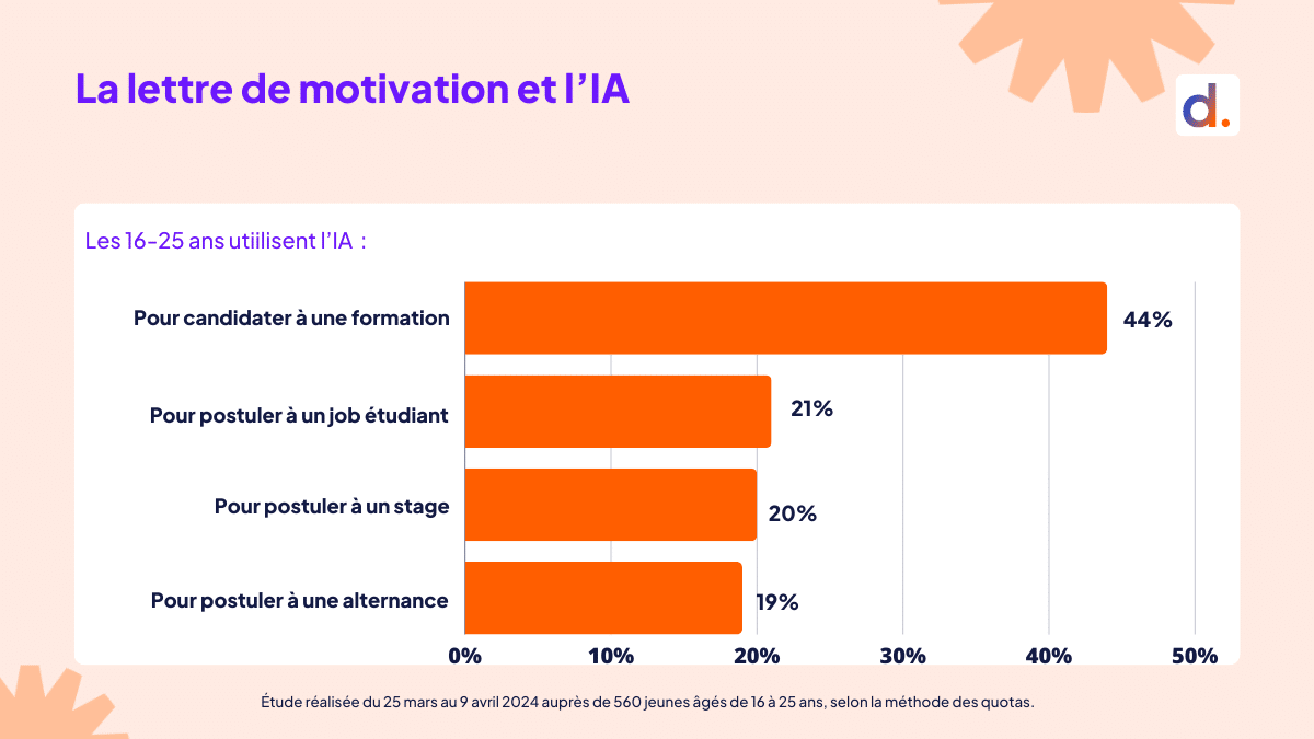 8 jeunes sur 10 utilisent l'IA dans leurs études et leur orientation - PGE