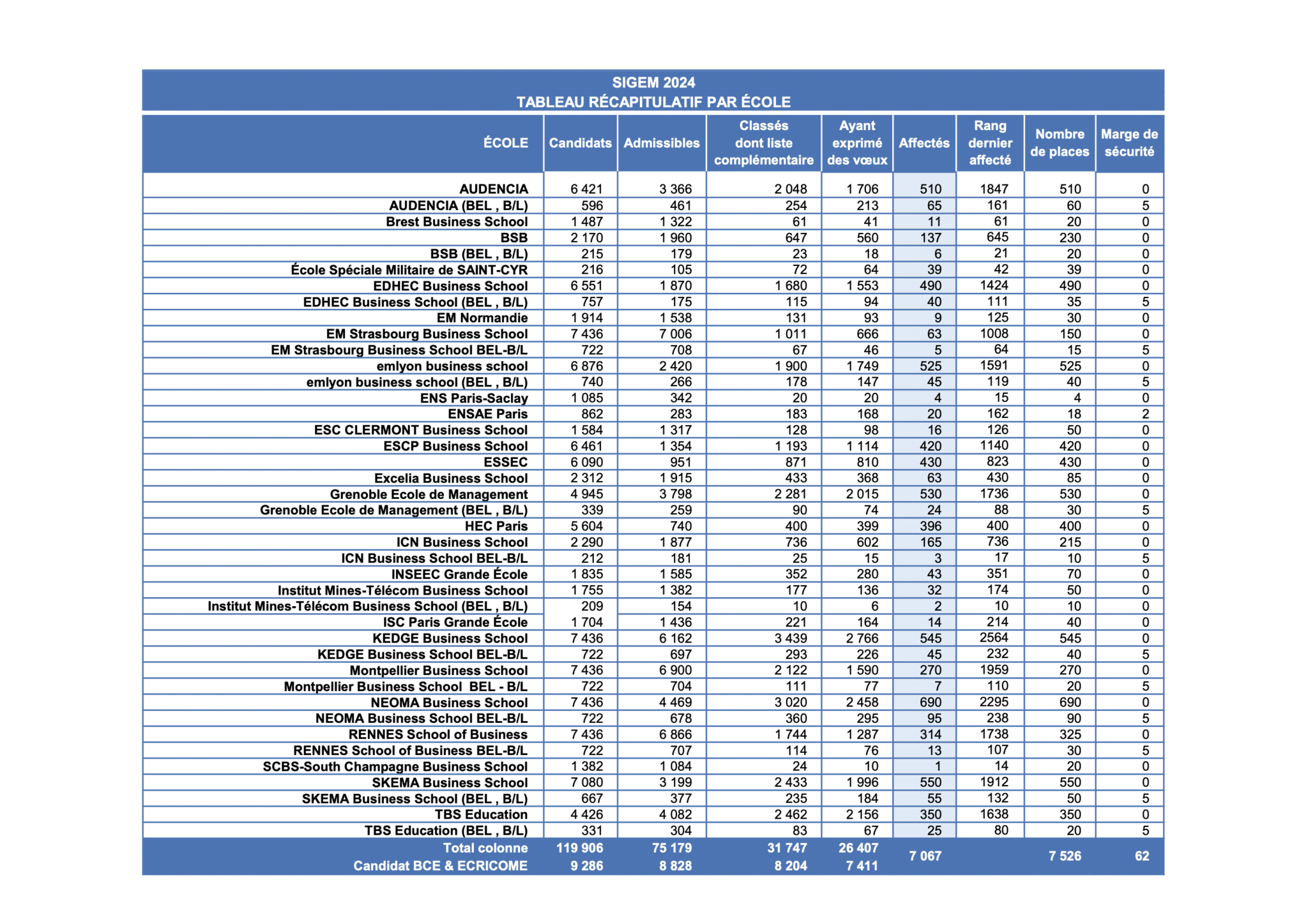 Tableau SIGEM 2024 - PGE
