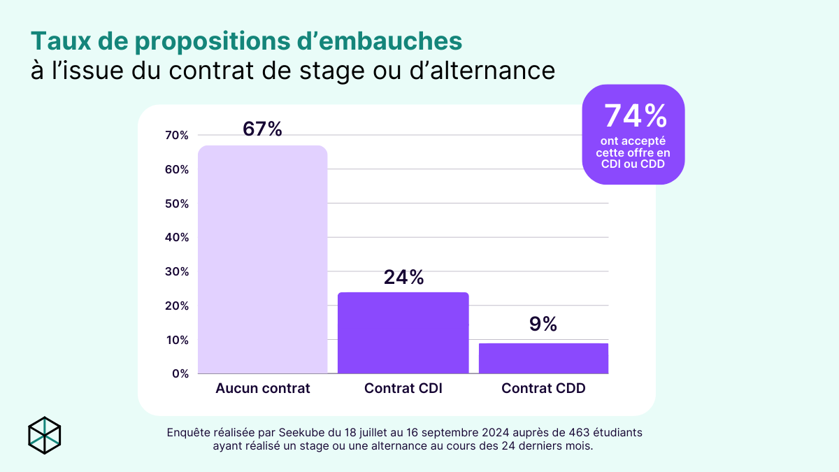 Un étudiant sur deux envoie plus de 20 candidatures pour trouver son ...