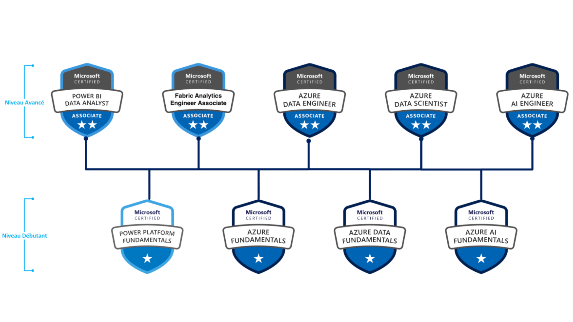Les certifications Microsoft Azure : Un atout essentiel pour votre ...