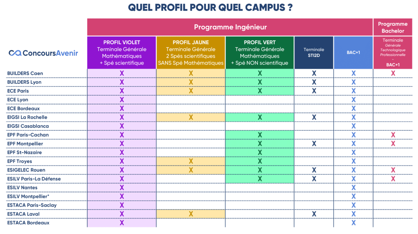 Concours Avenir : bilan et nouveautés pour 2025 - PGE