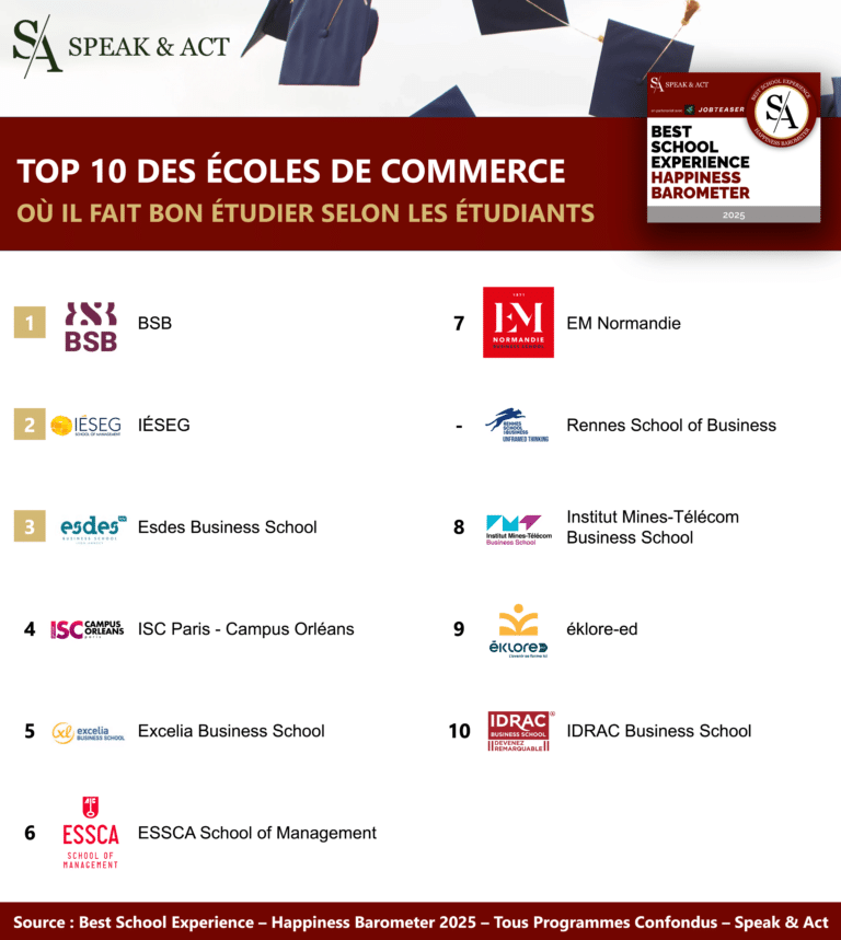 Classement 2025 des meilleures écoles de commerce selon Speak & Act ! - PGE
