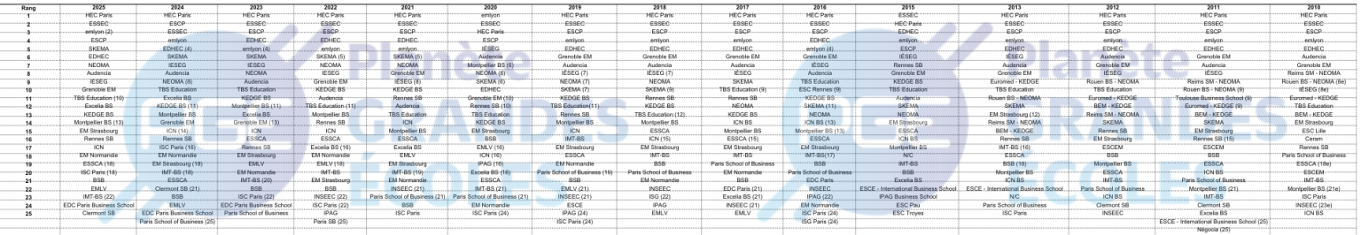 Évolution du classement l'Etudiant sur 15 ans des grandes écoles de ...