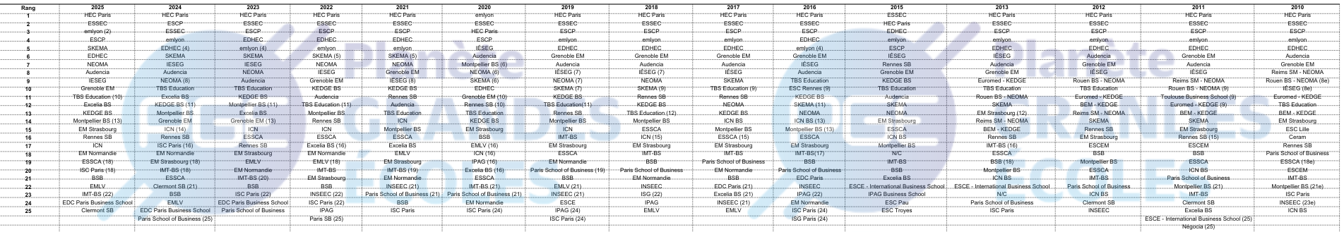 Évolution du classement l'Etudiant sur 15 ans des grandes écoles de ...